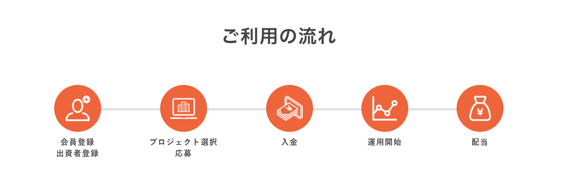Re:Vest(リベスト)の評判・口コミとはじめ方！メリット・デメリットも解説 - MoneyHub